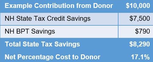 Overview of CDFA Tax Credit Program – Resources from NHCDFA